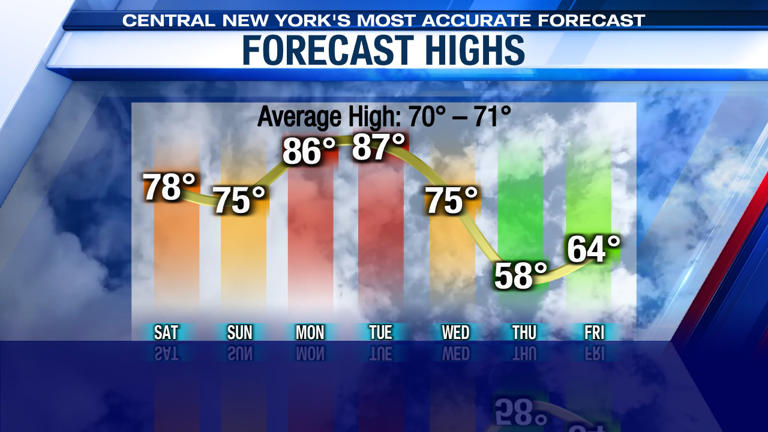Weekend warm up locked in; could we see any rain?
