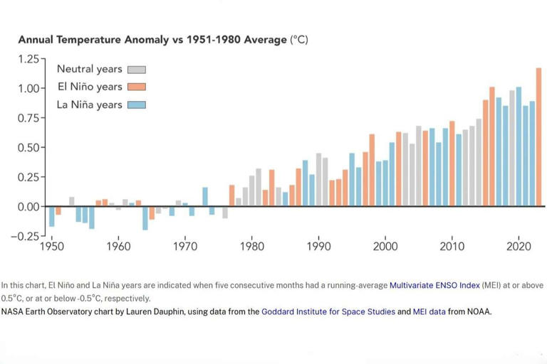 El Niño to arrive in weeks, not months. What does it mean for Texas and ...