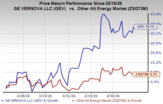 GEV surges 36.1% in 3 months: Is the stock worth betting on now?