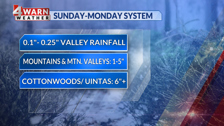 Utah weather: Increasing wind and fire dangers this weekend with a ...