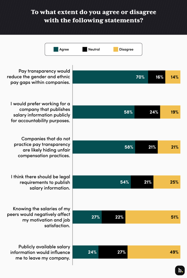 How pay transparency impacts worker retention and compensation equity