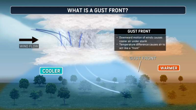 What is that blast of cold wind before a thunderstorm?