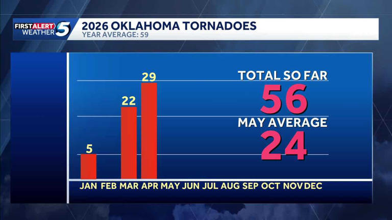 How do Oklahoma's May tornado numbers compare to other years?