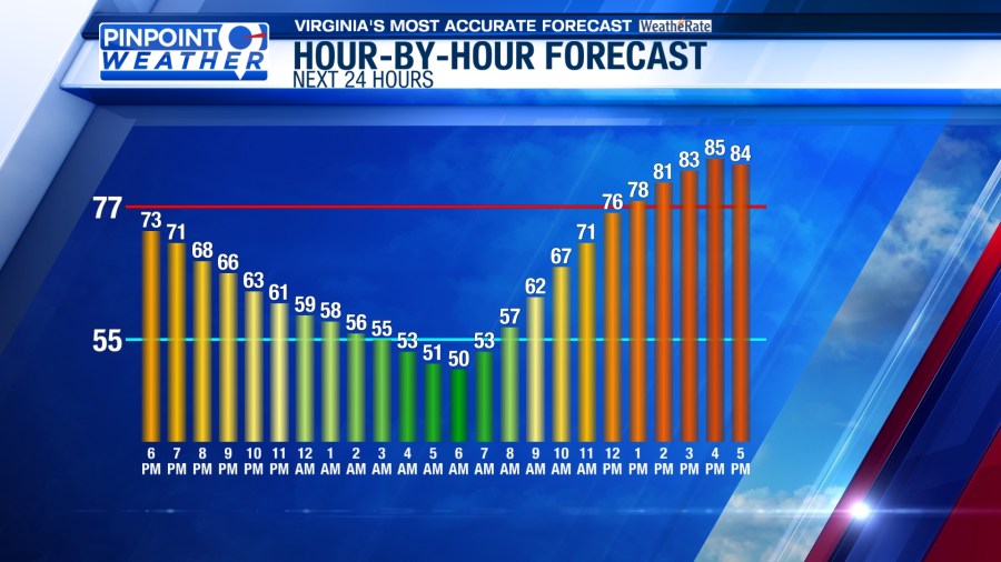 Pinpoint weather: Heat returning this weekend