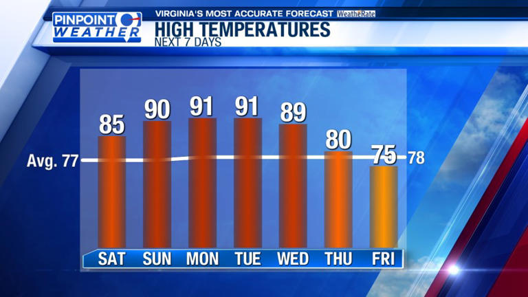 Pinpoint weather: Heat returning this weekend
