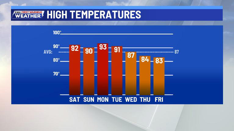 Humid weekend ahead of a stormy week
