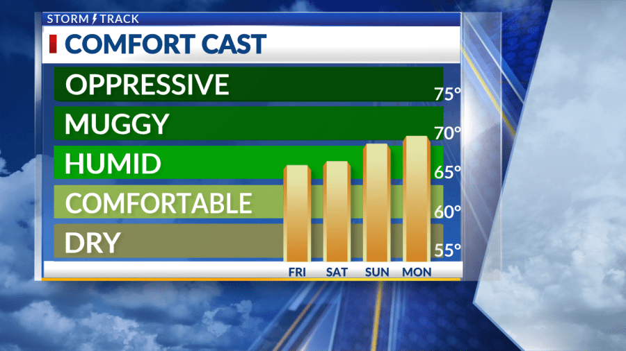 Friday evening storm chances with a hot and humid weekend ahead