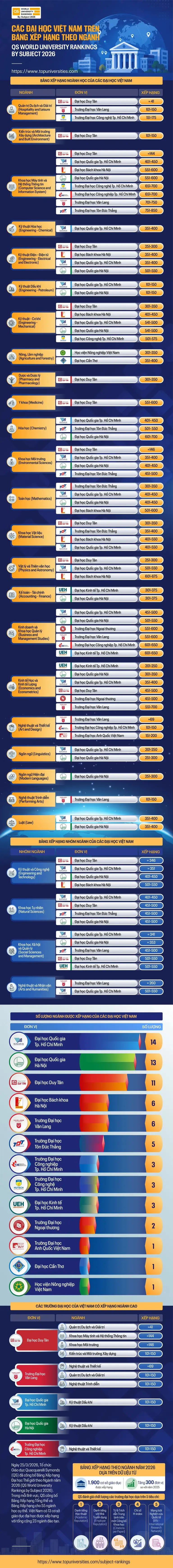 Các đại học Việt Nam trên bảng xếp hạng theo ngành QS World University ...