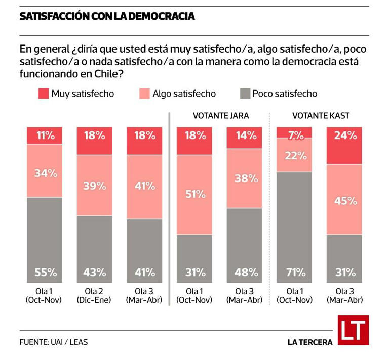 Chilenos tras cambio de mando: fuerte polarización y alza de Parisi