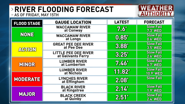 List: Low river levels across Carolinas reveal dangers for boaters
