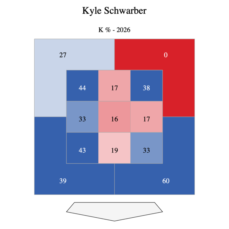 With homers No. 19 and 20, Schwarber shows no signs of slowing down
