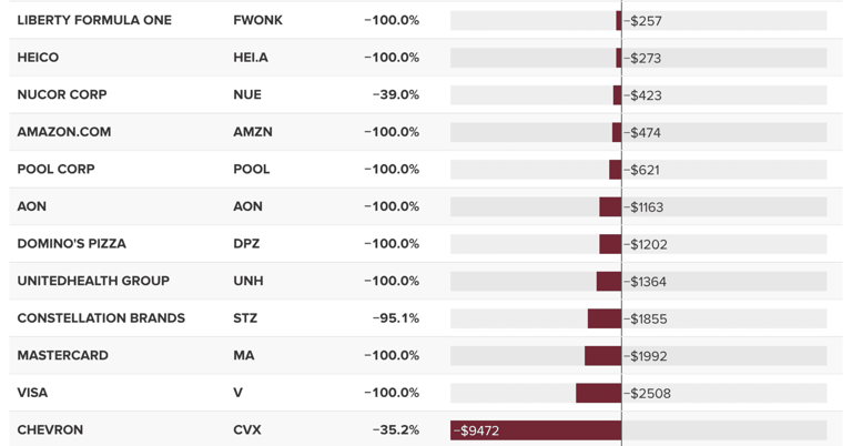 Berkshire's new CEO overhauls portfolio, dumping a slate of stocks