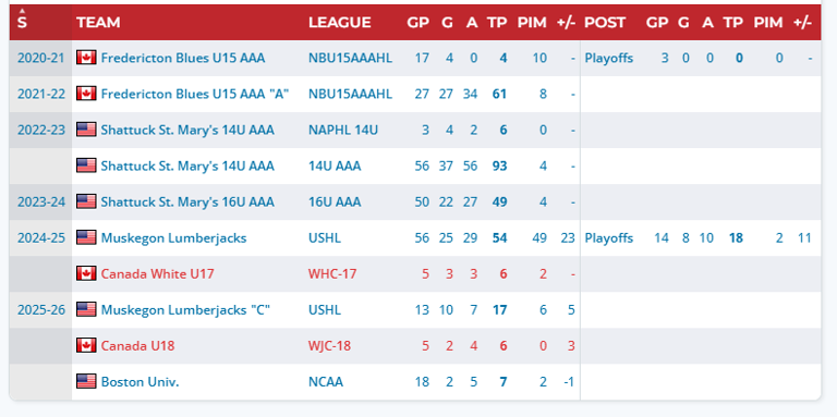 Tynan Lawrence: 2026 NHL draft prospect profile: A two-way force
