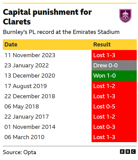 Arsenal v Burnley: Key stats and talking points