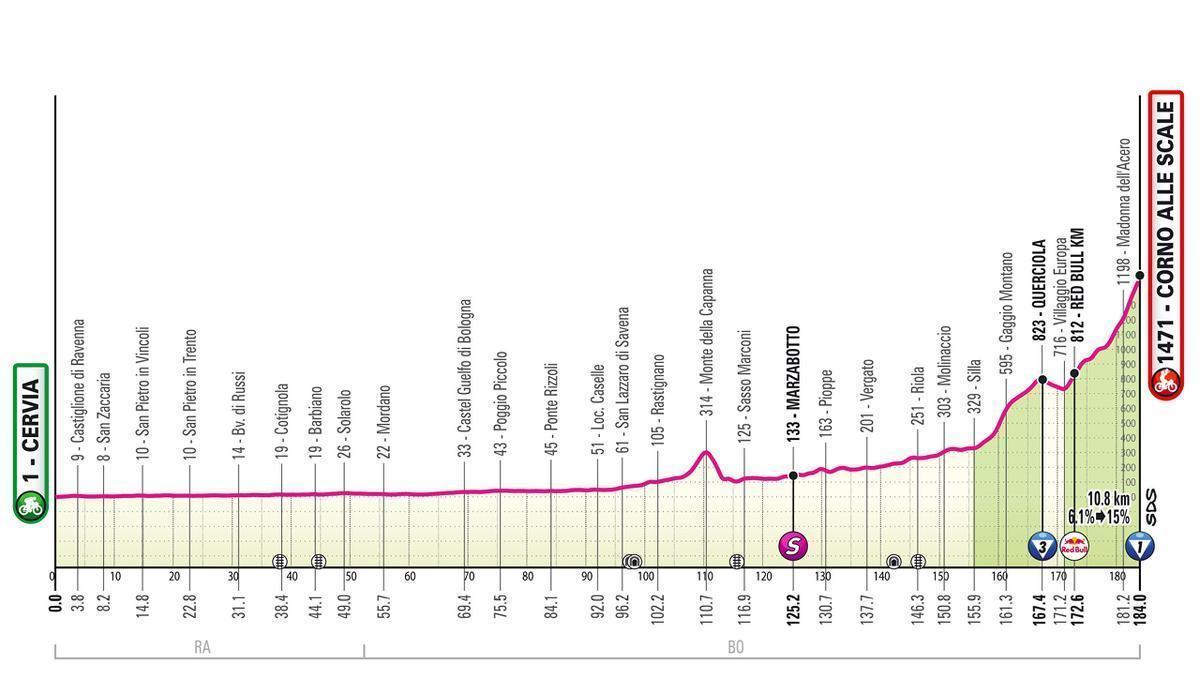 Etapa 9 del Giro de Italia 2026 hoy: perfil, recorrido, horario y dónde ...
