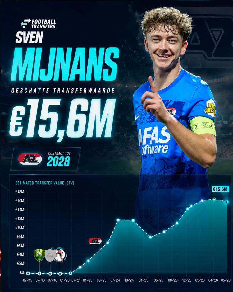 AZ laat Sven Mijnans voor absolute hoofdprijs vertrekken