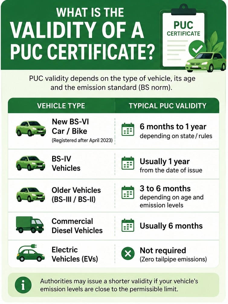 What is a PUC certificate? Rules, validity, fees, penalty, BS-VI rules ...