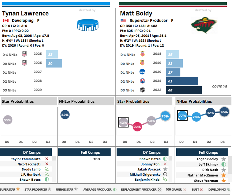 Tynan Lawrence: 2026 NHL draft prospect profile: A two-way force
