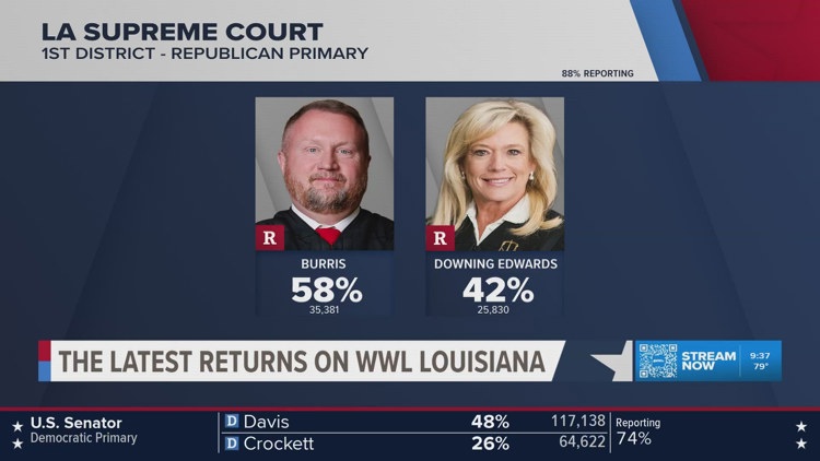 Judge Billy Burris projected to win the Louisiana Supreme Court 1st ...