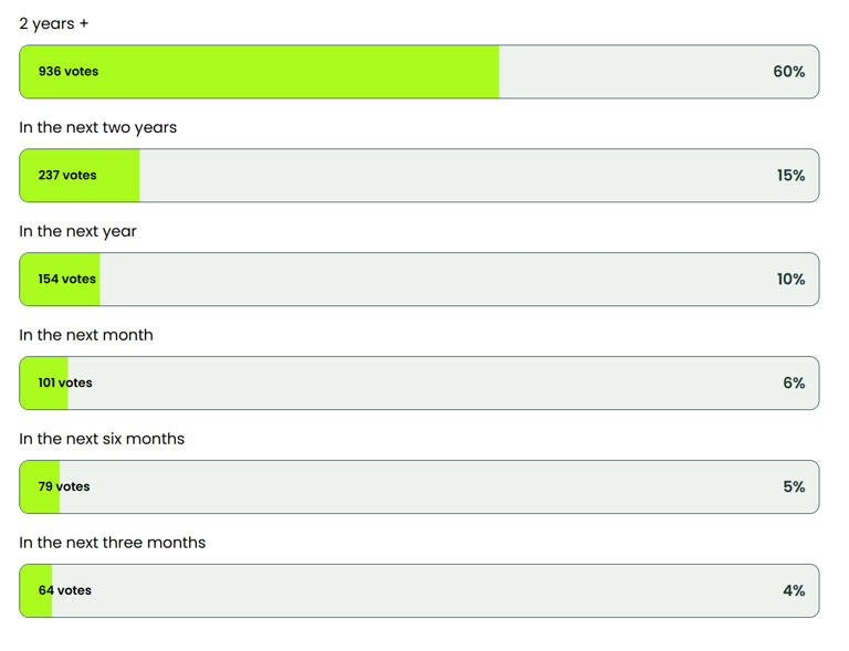 60% of PC gamers have no plans to build a new PC in the next two years