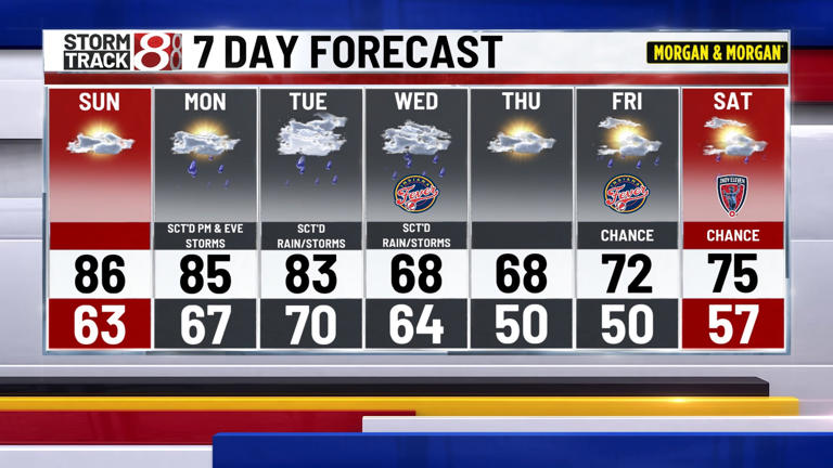 Storms ease tomorrow, hot Sunday, stronger storms midweek | May 16, 2026