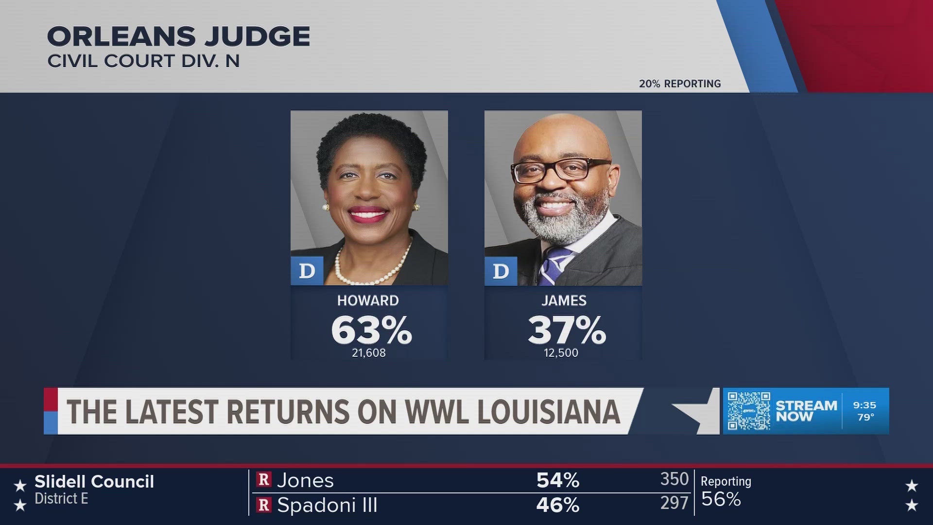 Orleans civil, criminal court races called: Bridges, Howard, Fuller ...