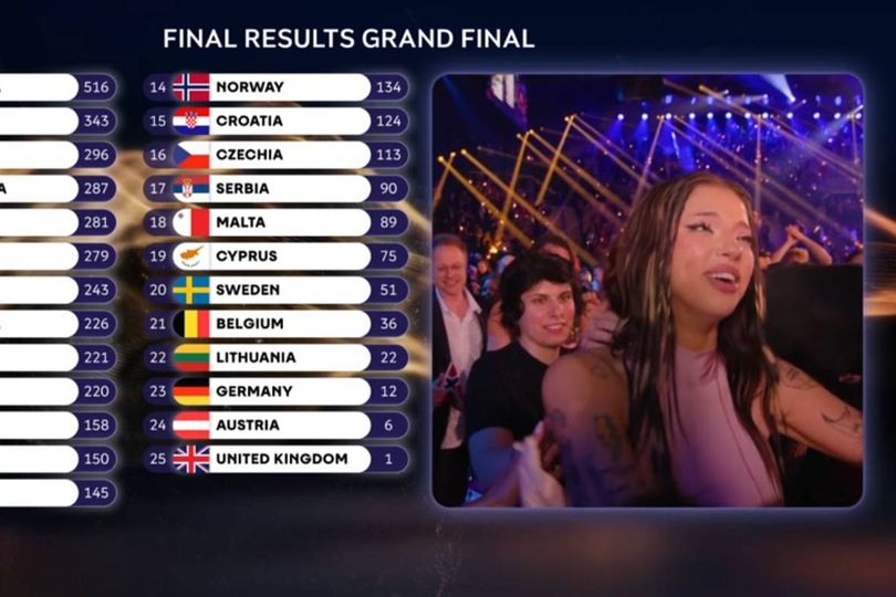 Where did the UK come in Eurovision? 2026 results table in full