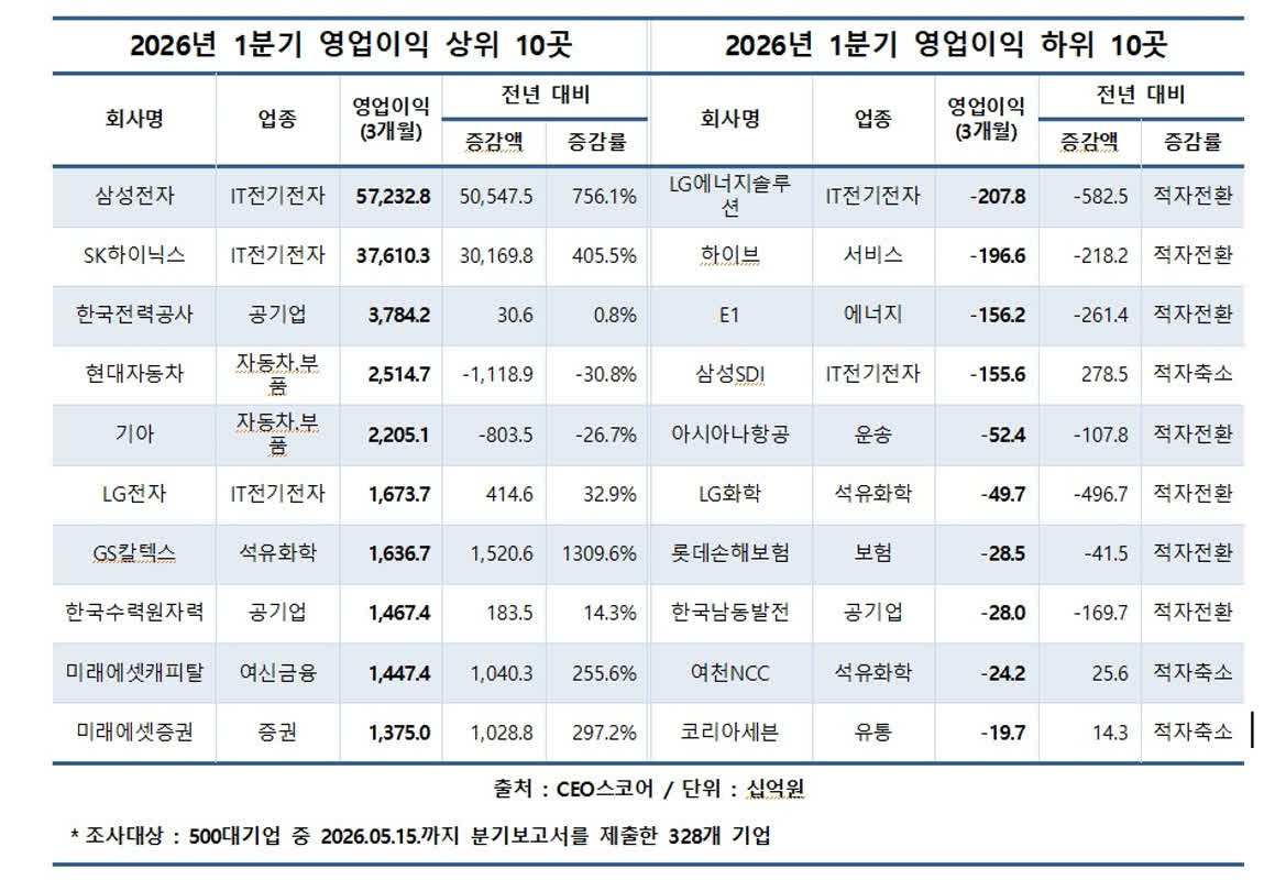1분기 국내 대기업 영업이익 156조원…삼성·하이닉스가 60% 견인