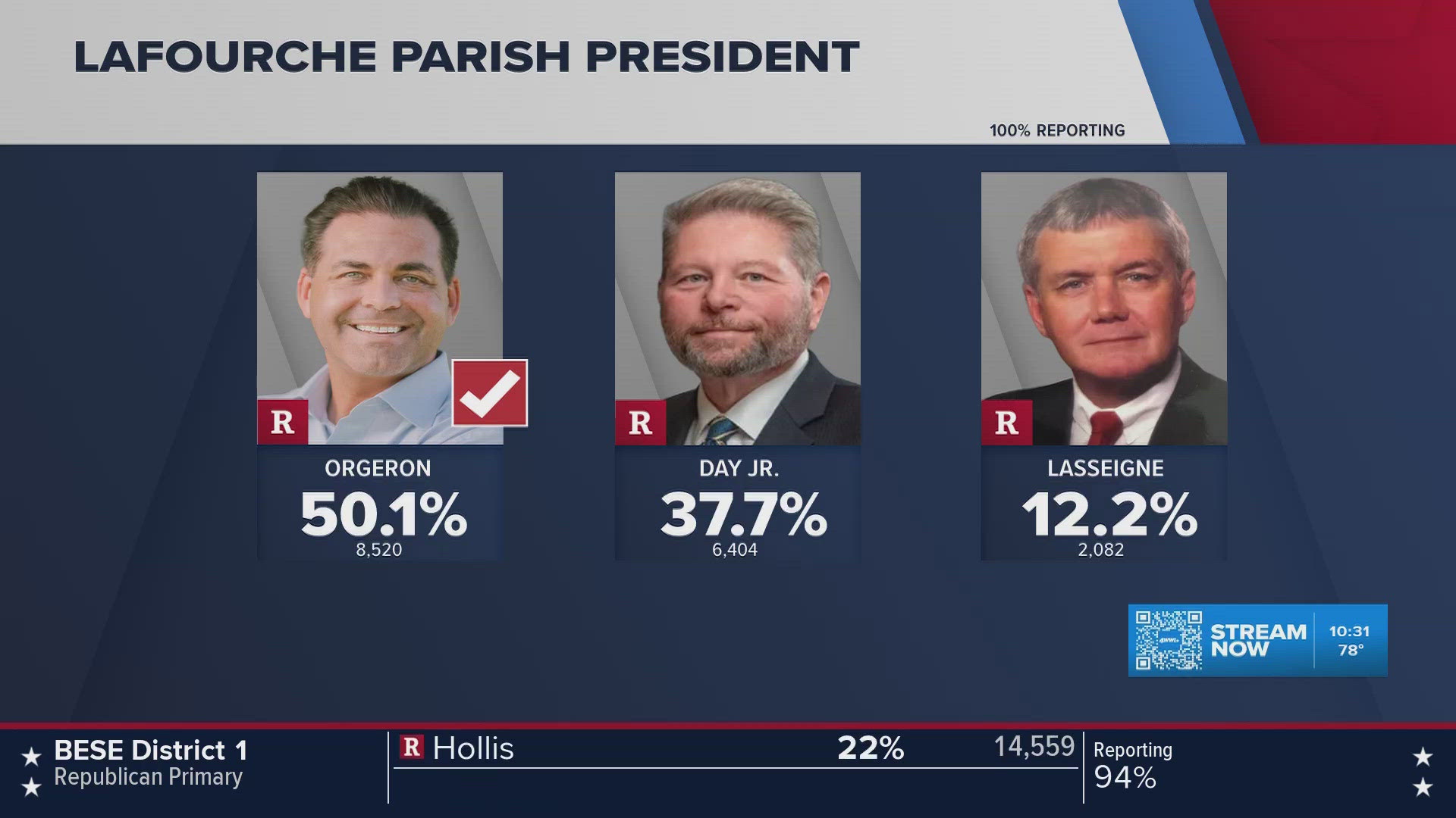 Mitch Orgeron speaks after winning full term as Lafourche Parish president