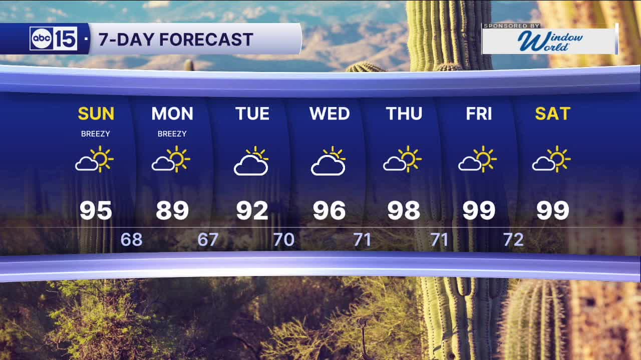 Windy conditions enhance fire risk Sunday