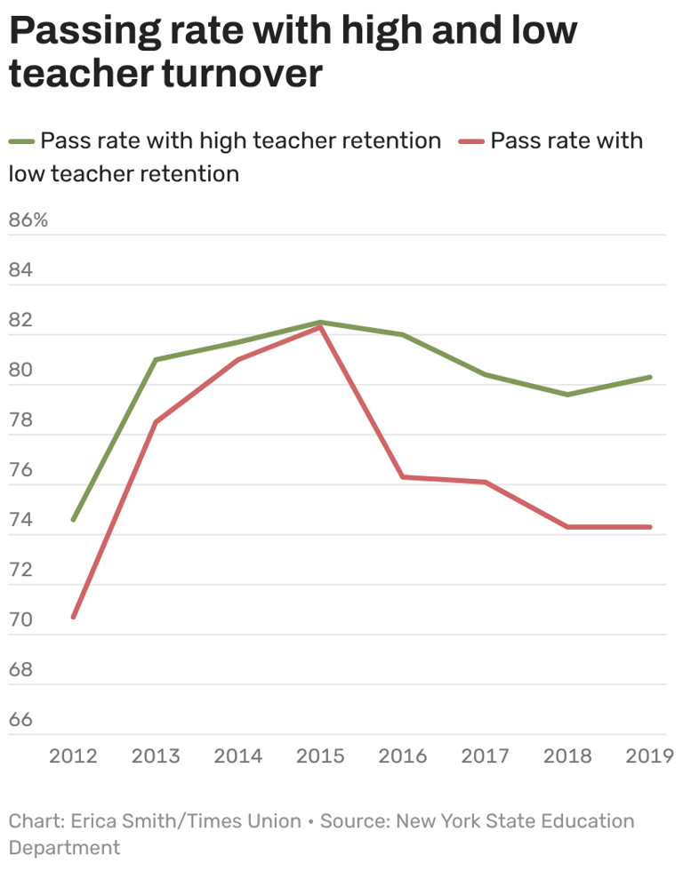 A high-need school district's superpower: Keeping its teachers