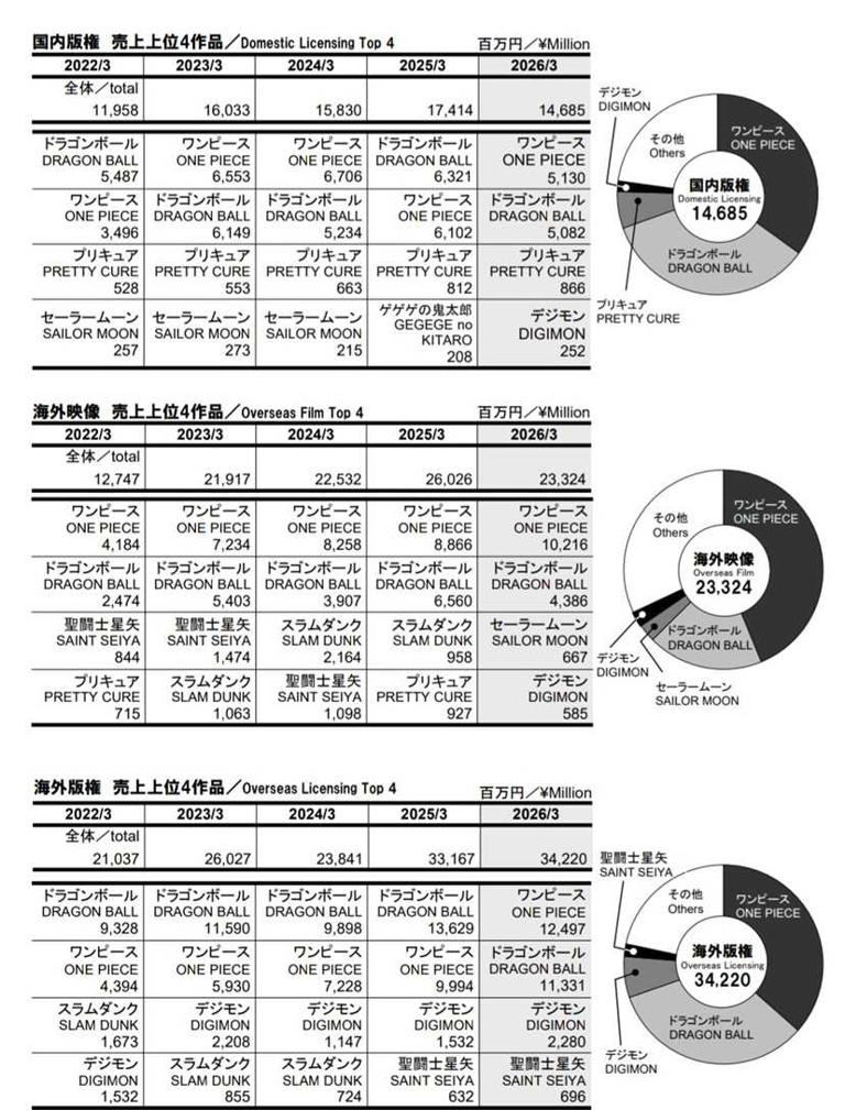 Dragon Ball dethroned by One Piece in new official 2026 ranking