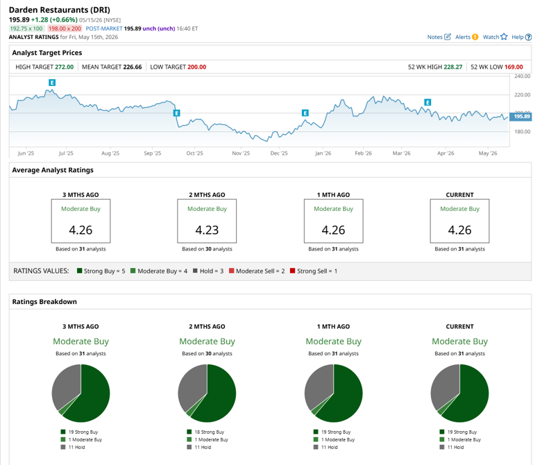 Do Wall Street analysts like Darden Restaurants stock?