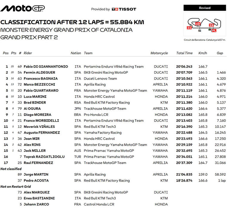 MotoGP Catalogne J3, Marco Bezzecchi (Aprilia/4) s’en sort bien : « J ...