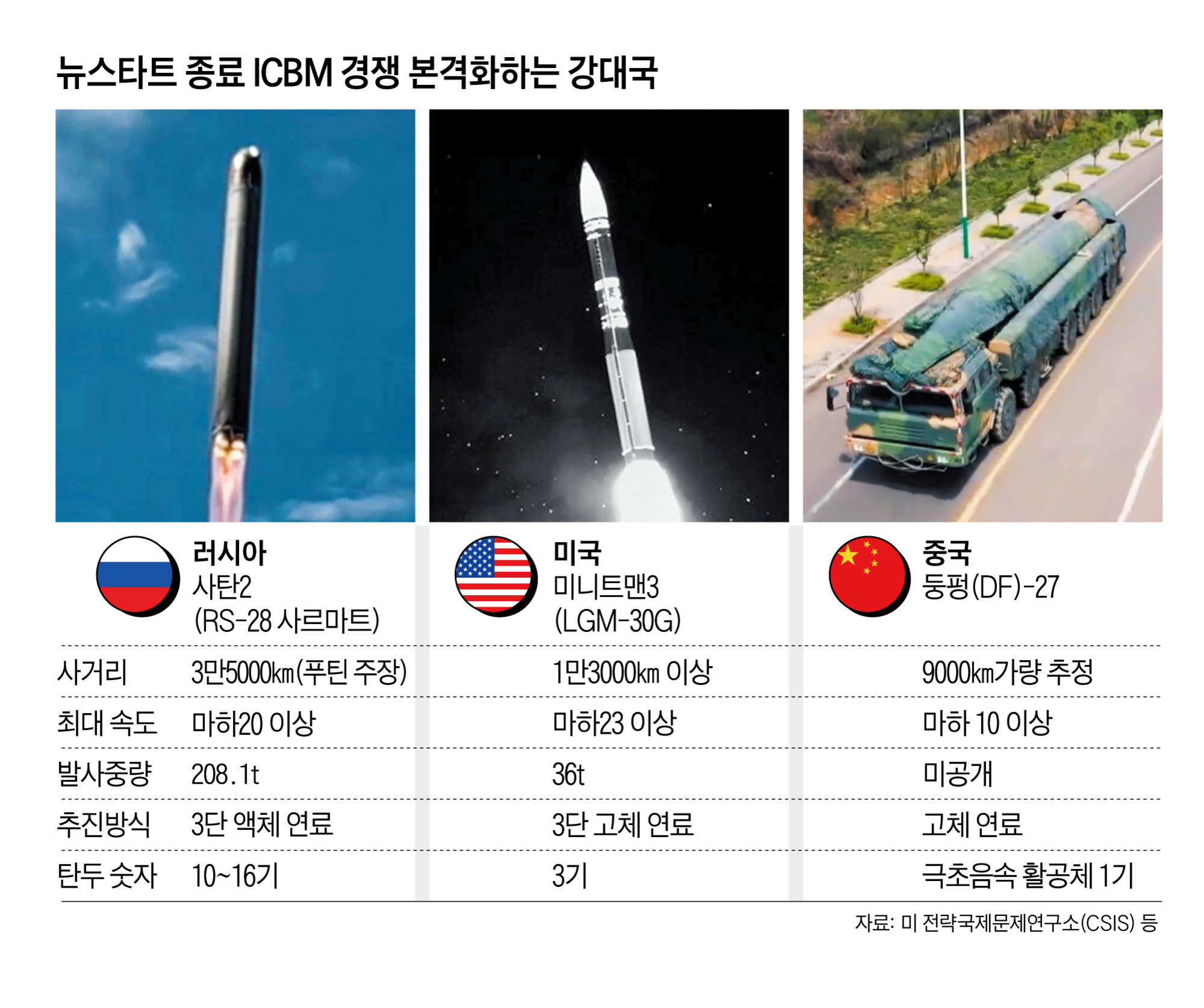 Satan-2, Minuteman III fuel US-Russia arms race