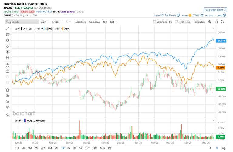 Do Wall Street analysts like Darden Restaurants stock?