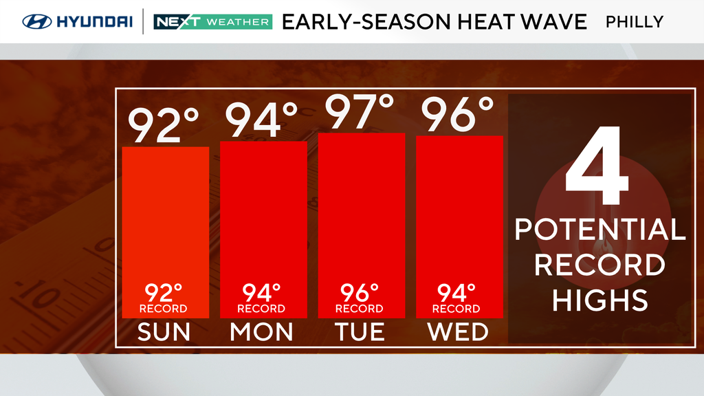 Hot, summerlike weather Sunday with temps in the 90s, heat wave ...