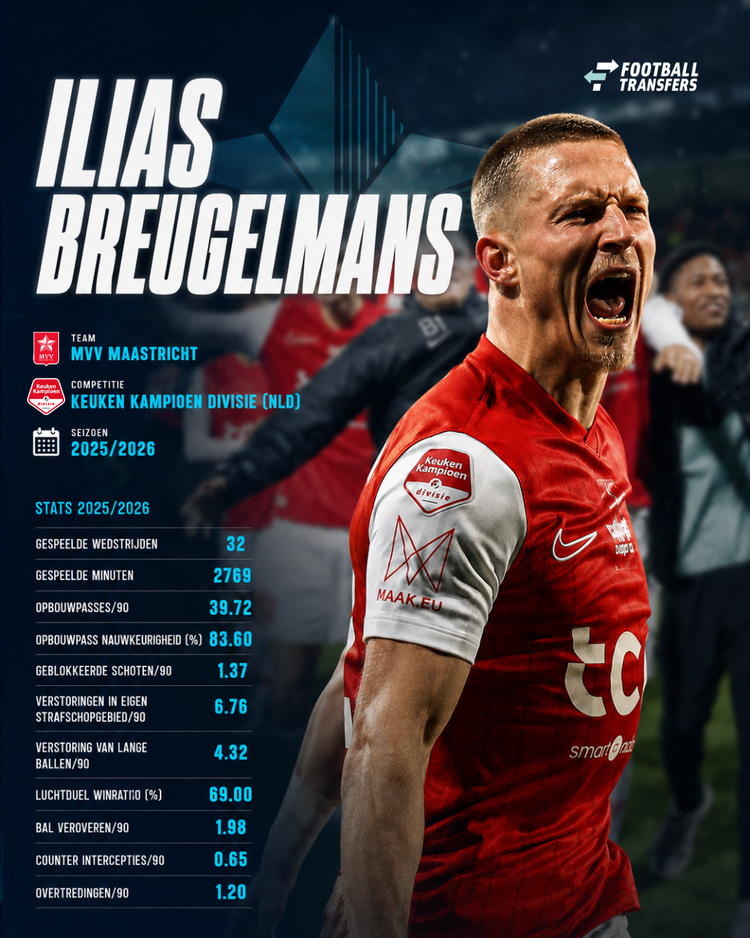 Ilias Breugelmans klaar voor Eredivisie na uitstekend seizoen bij MVV