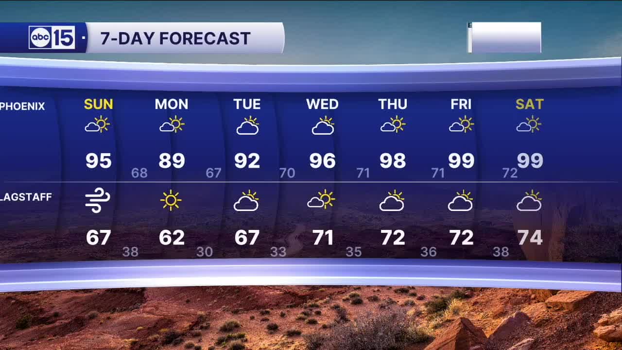 Most accurate forecast: Windy conditions enhance fire risk Sunday