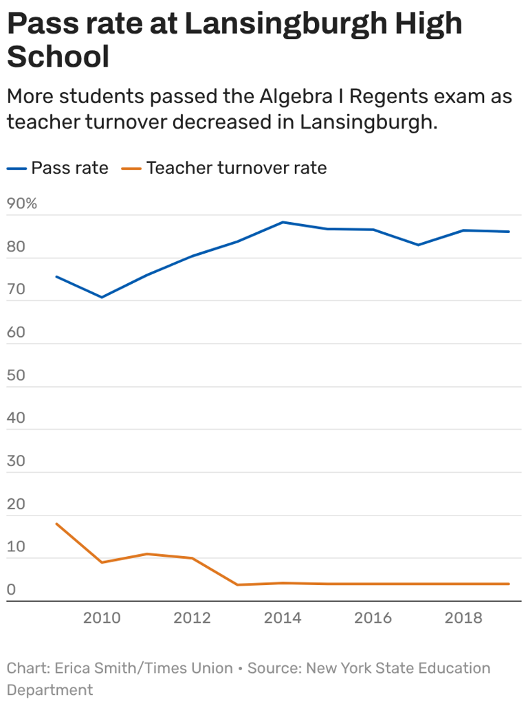 A high-need school district's superpower: Keeping its teachers