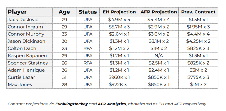 Brutal cap realities mean Oilers cannot run it back