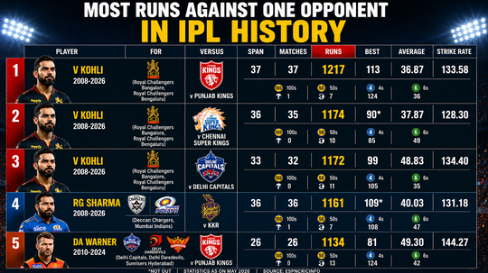 Virat Kohli creates history - breaks own world record vs PBKS, extends ...