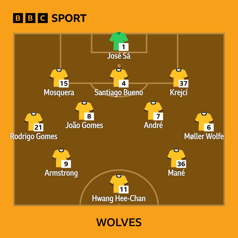 Wolves v Fulham: Team news