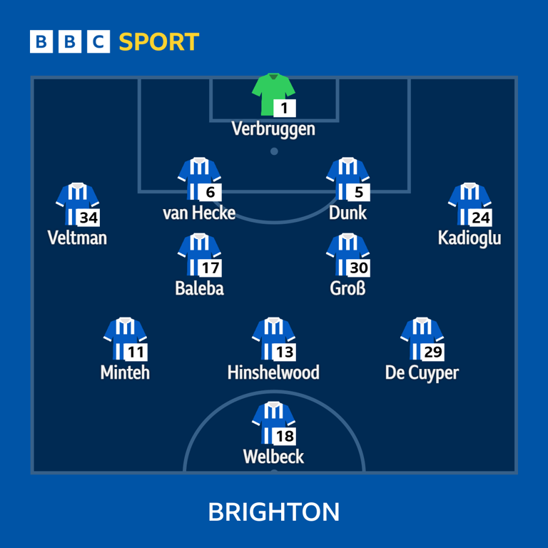 Leeds v Brighton: Team news