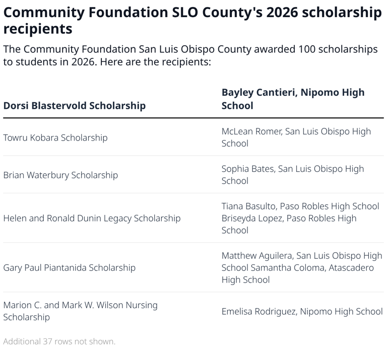 Community Foundation awards $460,000 in scholarships to SLO County students