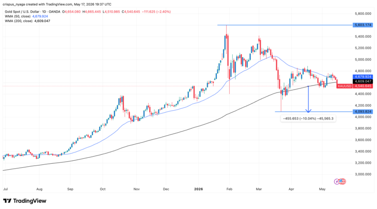 Gold price nears death cross as GLD and IAU ETFs outflows jump