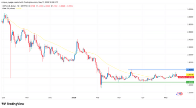 XRP Price Stagnates As Spot Ripple ETFs Heads For Best Month In 2026