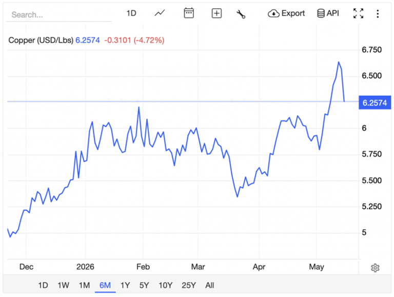 Copper's -5% fall on Friday may prove a test for BHP's newfound momentum