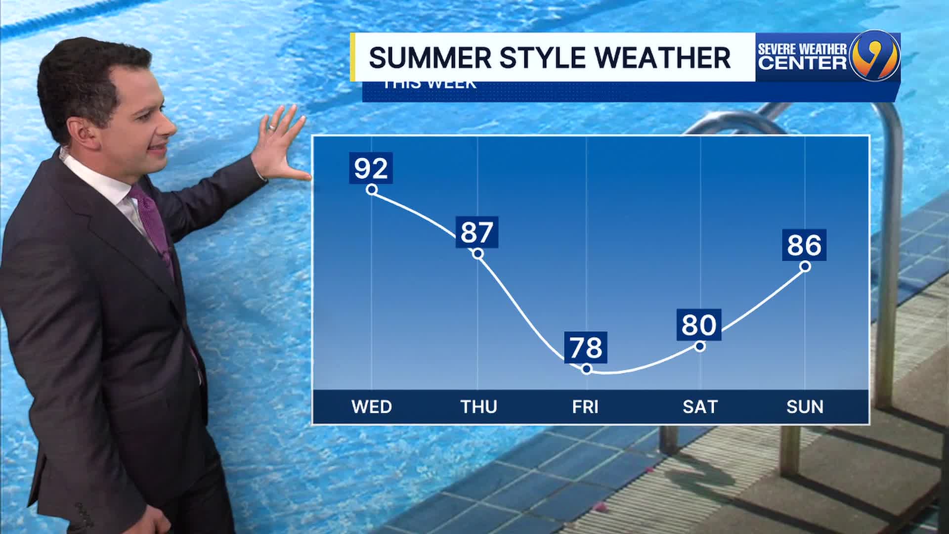 Forecast: Highs in the low 90s Monday through Wednesday