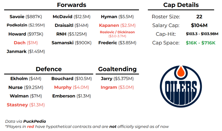 Brutal cap realities mean Oilers cannot run it back
